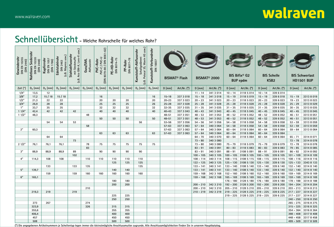 Auswahlhilfe "Welche Schelle für welches Rohr?"