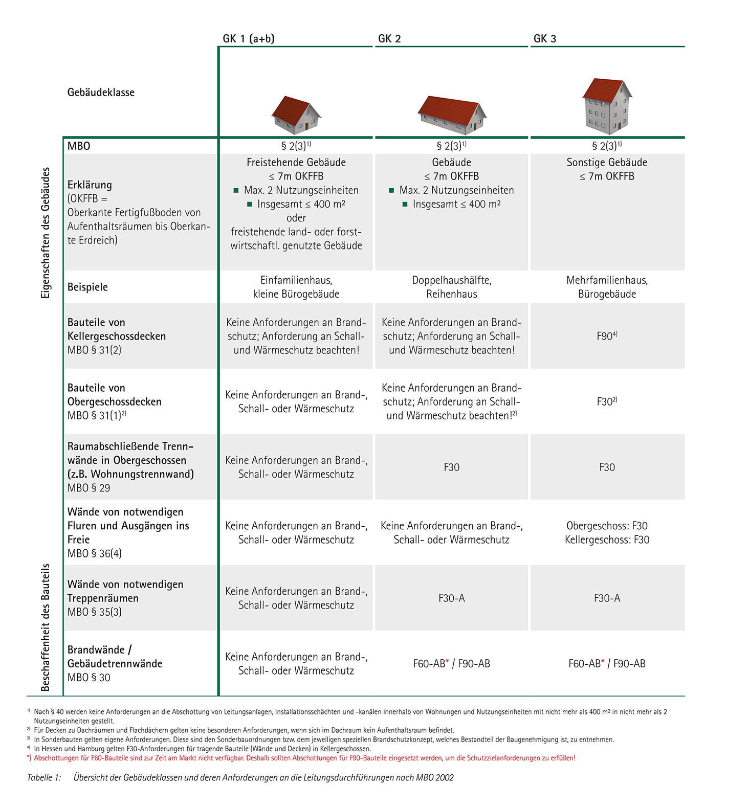 Musterbauordnung (MBO) - Walraven Deutschland