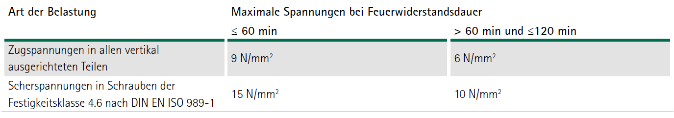 Löschwasserleitungen: DIN-konforme Befestigung