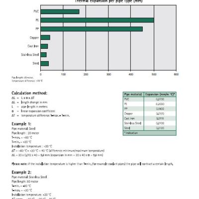 Thermal expansion calculation tool - Walraven
