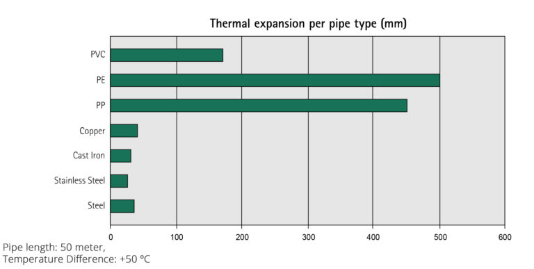 How To Deal With Thermal Pipe Expansion and Contraction - Walraven UK
