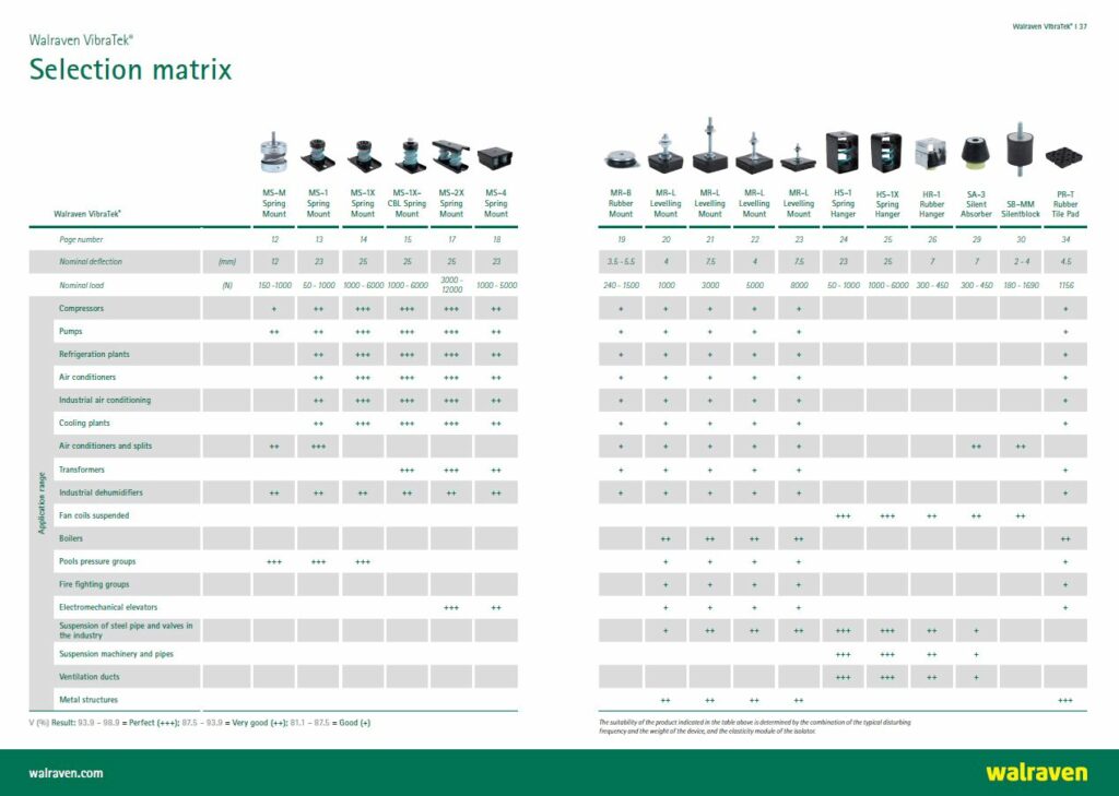 How to select anti vibration mounts