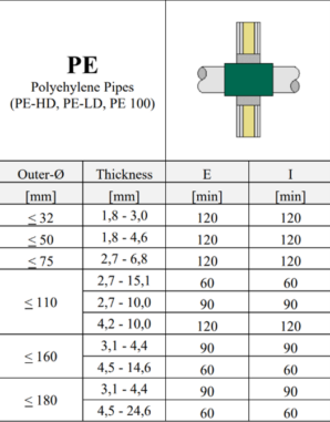 Firestop ETAs - understanding the information and how to use it