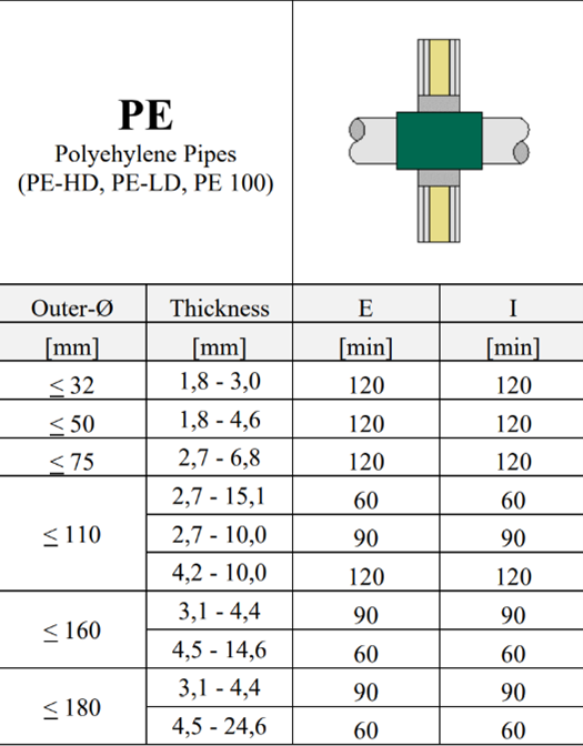 Firestop ETAs - understanding the information and how to use it