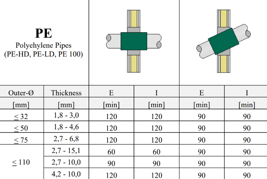 Firestop ETAs - understanding the information and how to use it