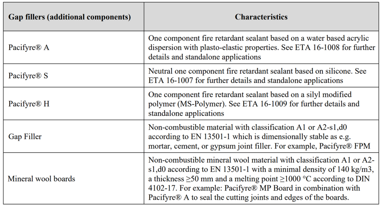 Firestop ETAs - understanding the information and how to use it