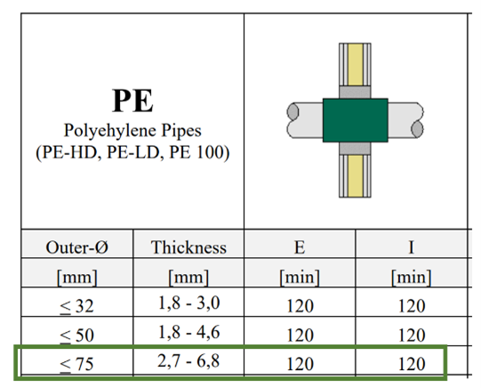 How to firestop single, multiple and mixed-service penetrations